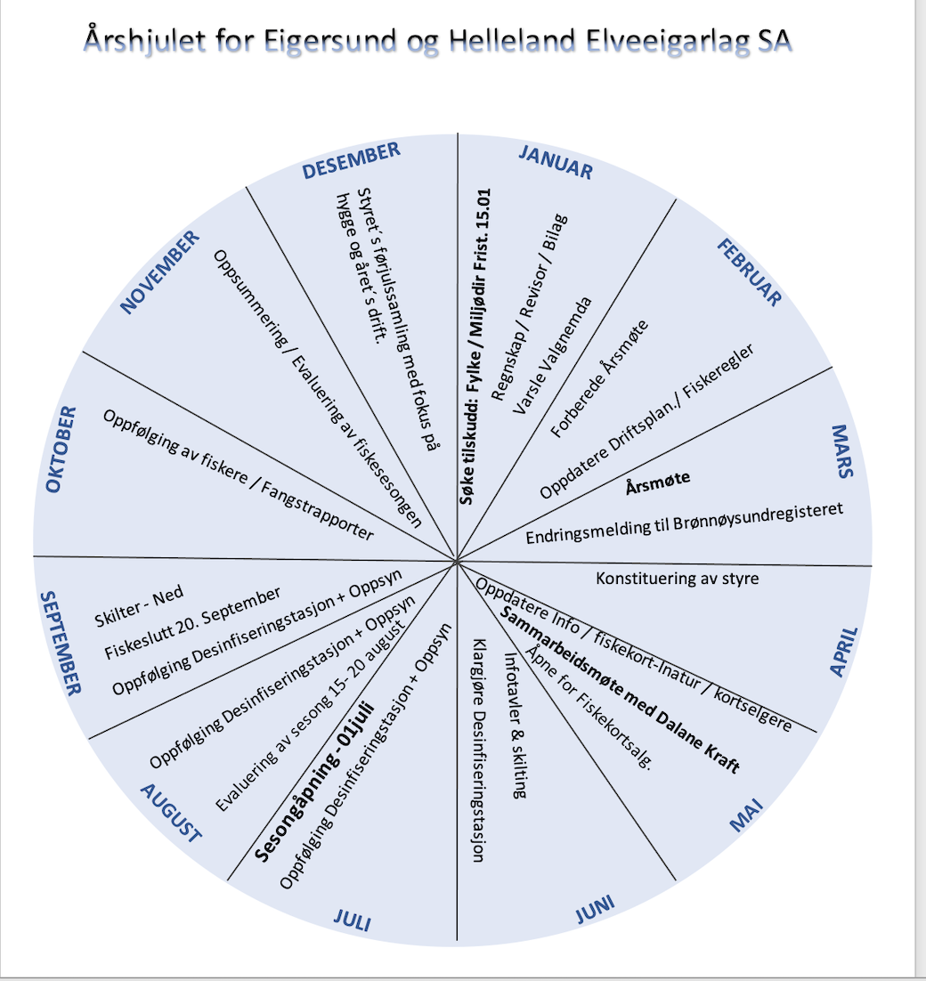 Årshjulet | Norske Lakseelver